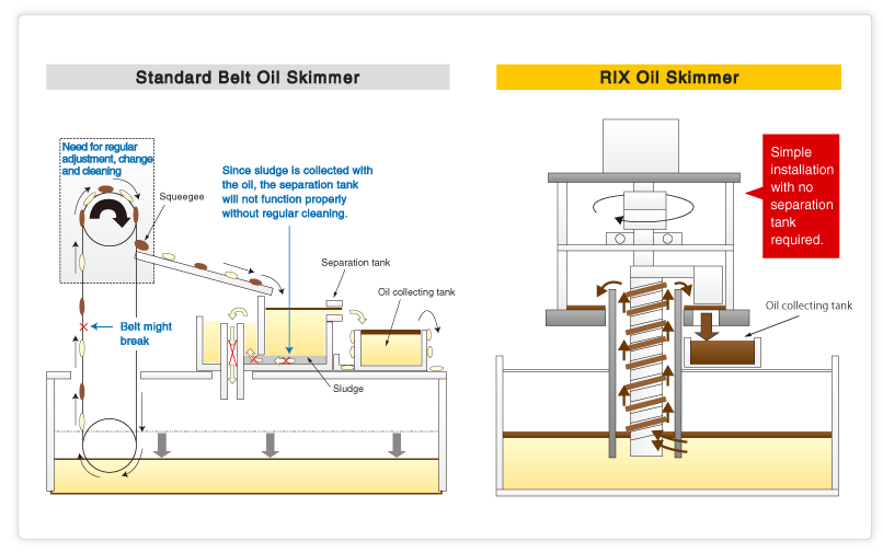 Oil Skimmers | Oil Skimmer | Products | Products & Services | RIX ...