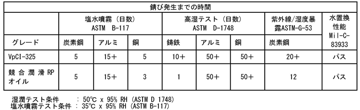 VpCI-325 汎用植物油・溶剤タイプ強力防錆剤|気化性防錆剤 | 気化性防錆剤 CORTEC | 製品情報 | 製品・サービス | リッ ...