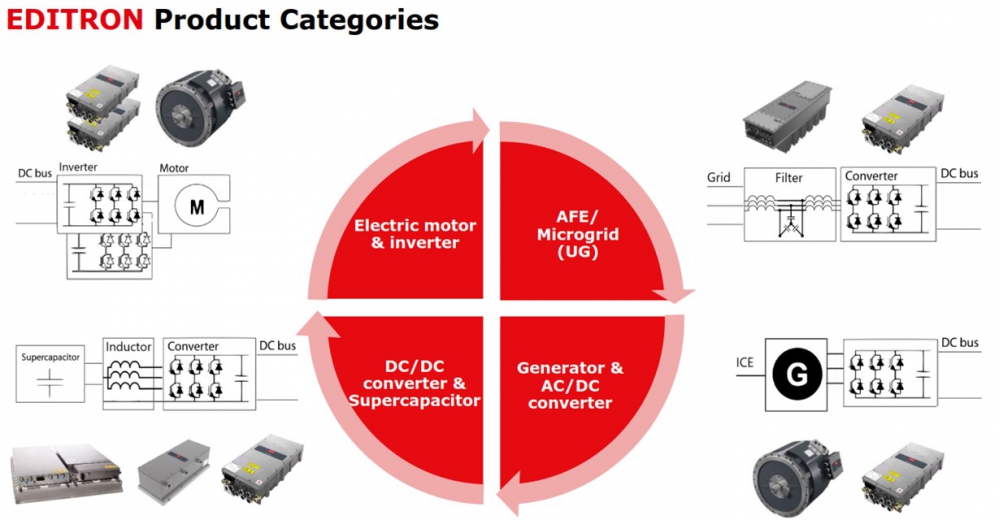 車載用モータ・インバータ・DC/DCコンバータ Danfoss Editron | インバータ・ソフトスタータ・モータ・電源・計装 | 製品 ...